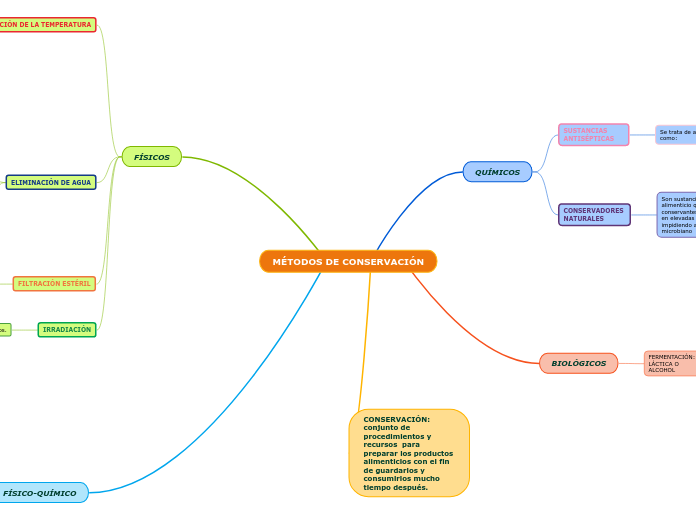 MÉTODOS DE CONSERVACIÓN - Mind Map